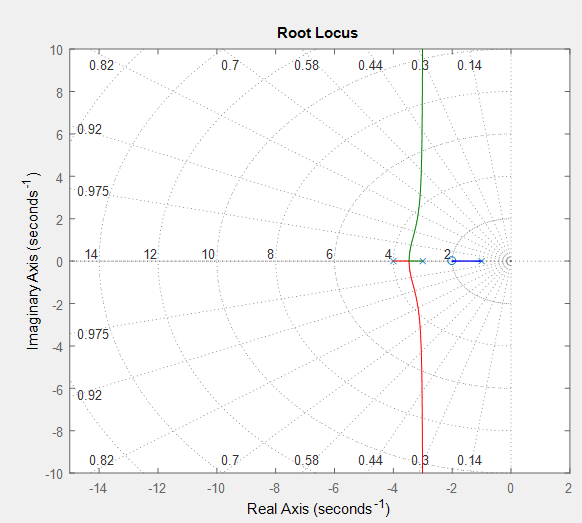 Using Transient Response To Design Control Systems Root Locus Control Systems