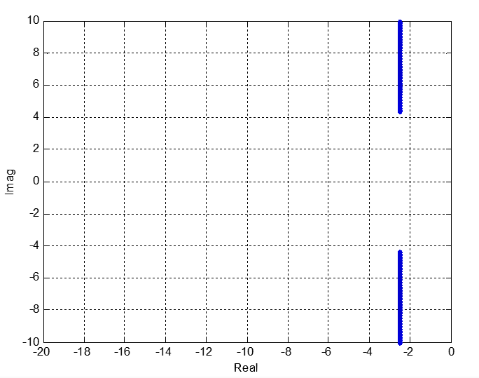 Using Transient Response To Design Control Systems Root Locus Control Systems