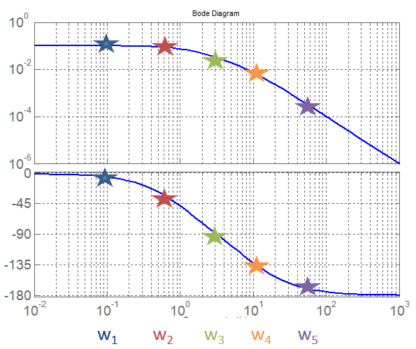 Using Frequency Response to Design Control Systems: Bode plots ... Using Frequency Response to Design Control Systems: Bode plots ...