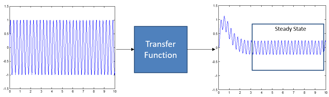 Using Frequency Response to Design Control Systems: Bode plots ... Using Frequency Response to Design Control Systems: Bode plots ...