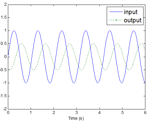 Using Frequency Response to Design Control Systems: Bode plots & Nyquist Plots – Control Systems